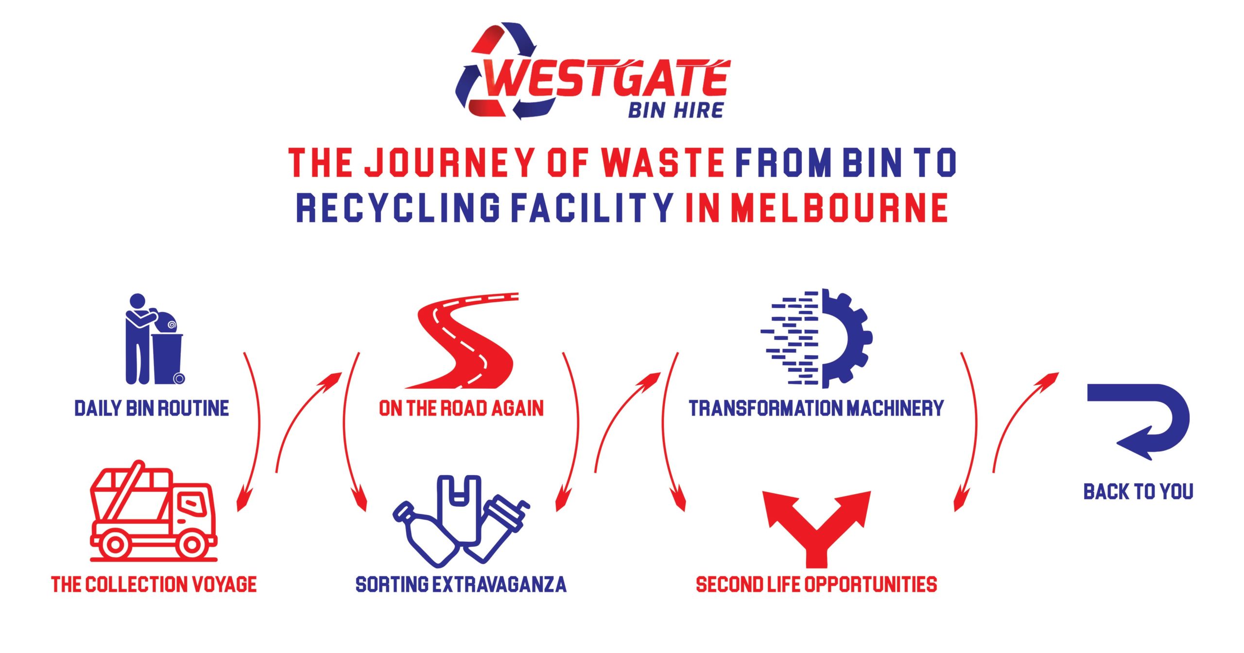 The Lifecycle of Waste: Navigating from Bin to Recycling Facility in ...