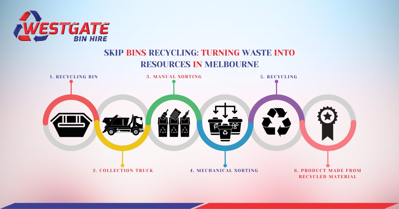 Skip Bins Recycling: Turning Waste into Resources in Melbourne ...