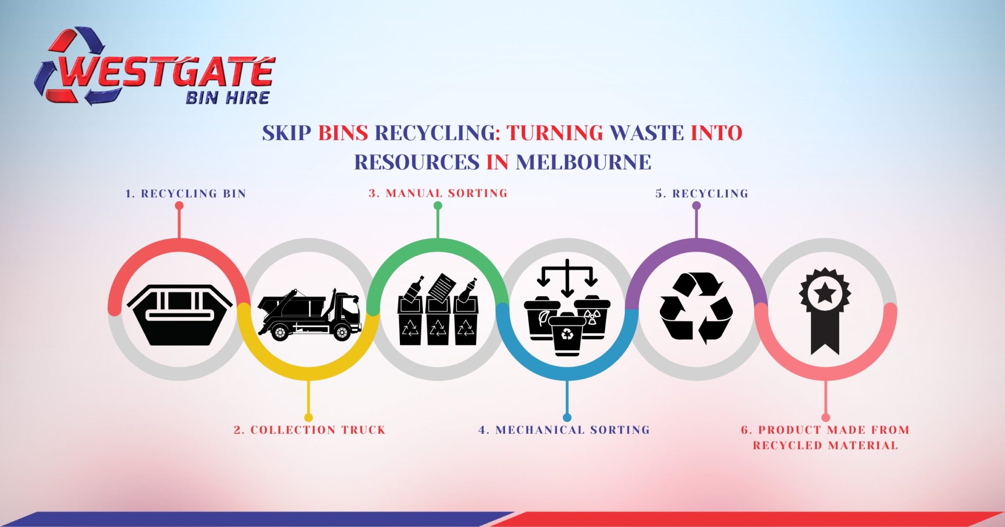 Skip Bins Recycling: Turning Waste into Resources in Melbourne ...